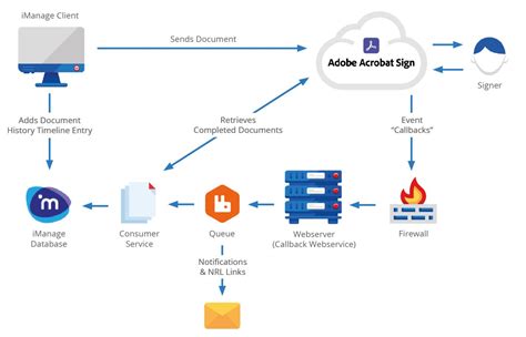 Adobe Acrobat Sign Esignature Imanage Integration