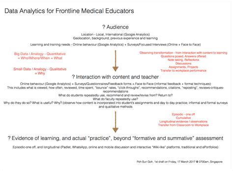 data analytics informed e teaching and e learning using data