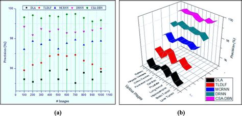 Precision Analysis A Images And B Different Images Download
