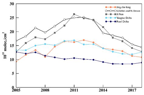The Spatial Temporal Variation Of Tropospheric No2 Over China During 2005 To 2018