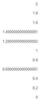 Graph Option Scales YAxes Ticks StepSize Problem Issue Chartjs Chart Js GitHub