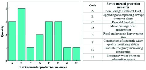 optimization and adjustment measures for water environmental