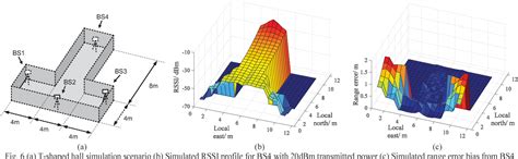Figure 6 From A Hybrid Tdoarssi Model For Mitigating Nlos Errors In Fmcw Based Indoor