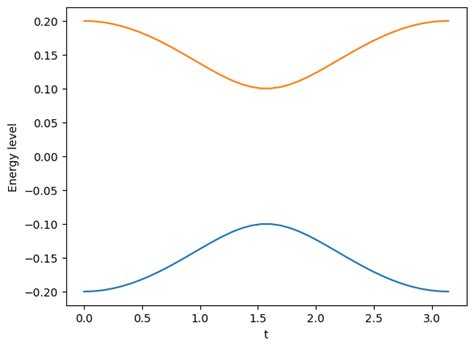 00 Introduction To Qutip — Asqsqis Tutorials With Qutip