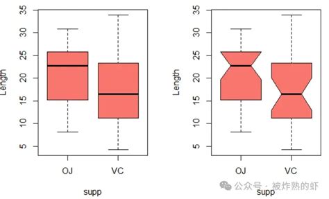 R语言画图 Ggplot2绘制箱线图 知乎