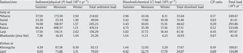 Sediment And Dissolved Load Transfer In The Sainj And Tirthan Watersheds Download Table