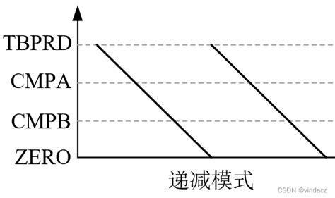 ccs f28355 epwm波 看门狗 中断 cpu定时器 ccs pwm定时中断采样 csdn博客
