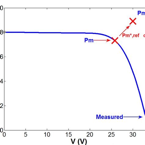 Extrapolation Method Based On The Translation Of Every Single Point Of