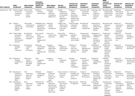 Main Categories And Moderate Level Components In Csas Download