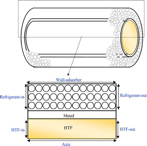 Schematic Representation Of The 2d Axisymmetric Adsorber Bed