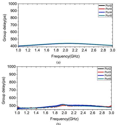 measured and simulated group delay a simulated results b measured