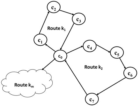 The Route Representation Download Scientific Diagram
