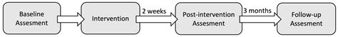 Effect Of Supervised Over Self Performed Eccentric Exercise On Lateral Elbow Tendinopathy A