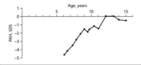 bayley and pinneau prediction for adult height plotted against age in