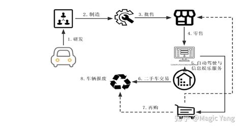 汽车行业数据合规监管框架 知乎