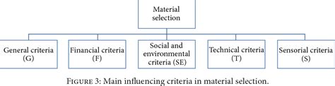 Figure 3 From A Fuzzy Delphi Analytical Hierarchy Process Approach For
