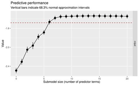 Projpred Projection Predictive Feature Selection • Projpred