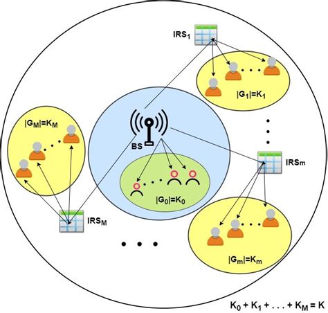 System Model For Rs Based Irs Assisted Downlink Miso System With K Download Scientific Diagram