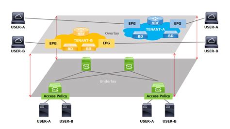 Cisco Aci Fundamentals Cisco Aci Memo