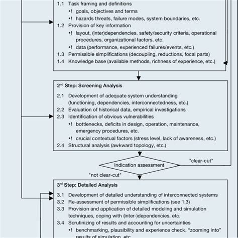 Conceptual Framework For The Risk Vulnerability Analysis Of Download Scientific Diagram