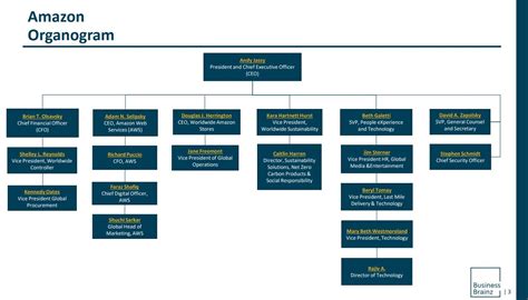 Amazons Organizational Structure