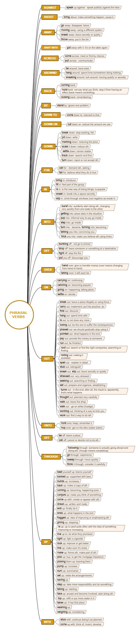 Phrasal Verbs Mind Map Edrawmind