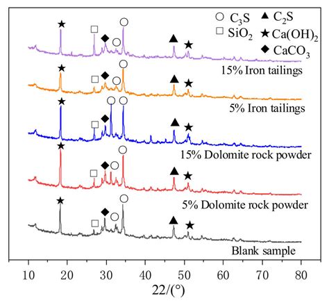 X Ray Diffraction Patterns Of Specimens Download Scientific Diagram