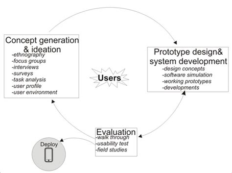 conceptual framework on user centered design process ucd own source