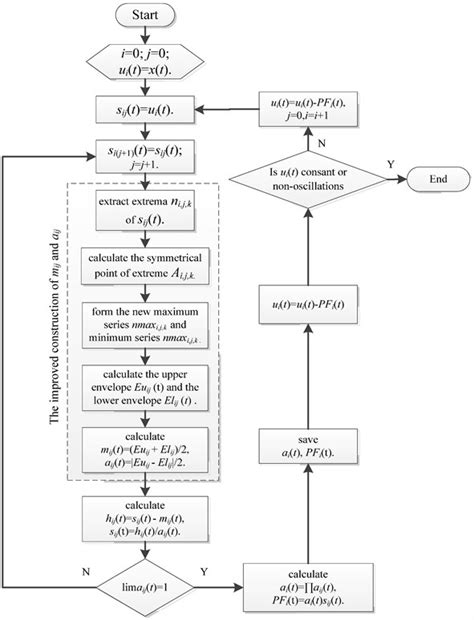 An Improved Local Mean Decomposition Method And Its Application For Fault Diagnosis Of
