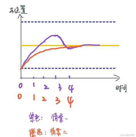 对mpc原理和公式进行通俗解释及matlab代码实现 csdn博客