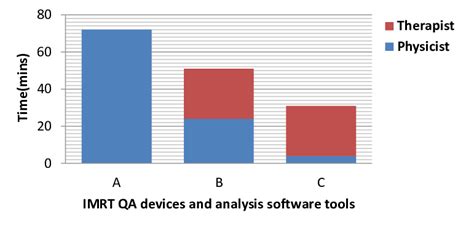 the total time taken to perform imrt qa and analysis using a ion