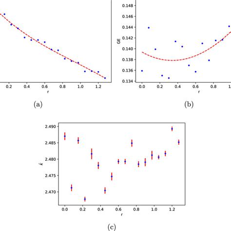 variation of a clustering coefficient cc b global efficiency ge