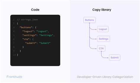 Choosing The Right Library Structure Frontitude Guides
