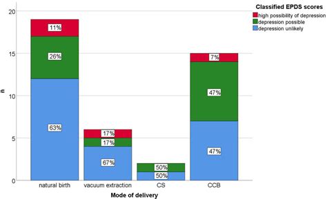 Edinburgh Postnatal Depression Scale Epds Score Cs Conventional