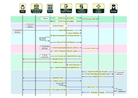Sequence Diagram For The Health Passport System Download Scientific Diagram