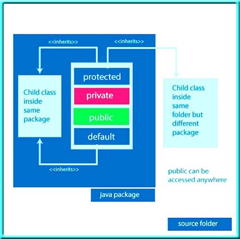 Modifiers In Java Modifiers Are Very Important Sections By Sachith