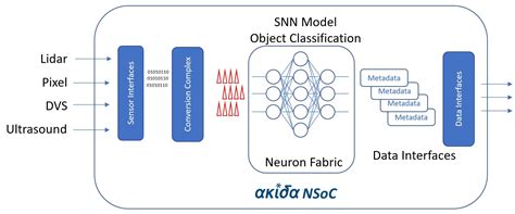 Brainchip To Release Biologically Inspired Neurmorphic System On A Chip