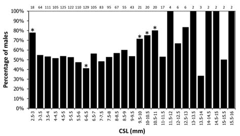 Sex Ratio Of Coenobita Rugosus The Sex Ratio Is Shown As The Download Scientific Diagram