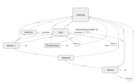 Tensorflow What Is The Structure Of A Keras Model If Inputshape Is
