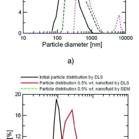 Time Evolution And Comparison Of Particle Size Distributions A Time