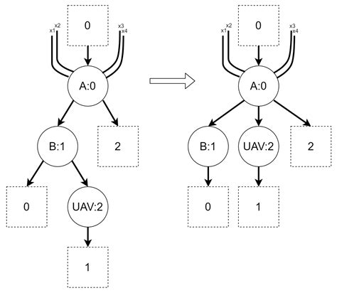 Uav Swarms Behavior Modeling Using Tracking Bigraphical Reactive Systems