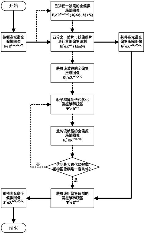 hyperspectral full polarization image compression and reconstruction