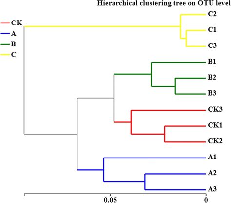 hierarchical cluster analysis of bray curtis distances generated from