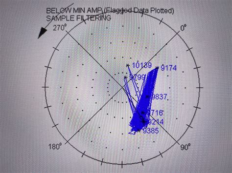 Abnormal Polar Plot Phase Change Vibration Alignment Balance