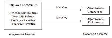 1 Theoretical Framework Of The Impact Of Employee Engagement On Download Scientific Diagram