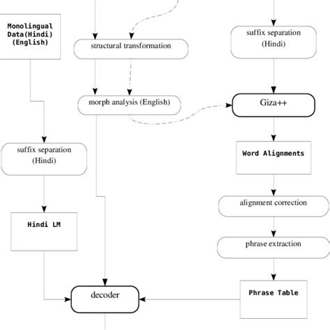 Syntactic And Morphological Processing Schematic Download Scientific Diagram