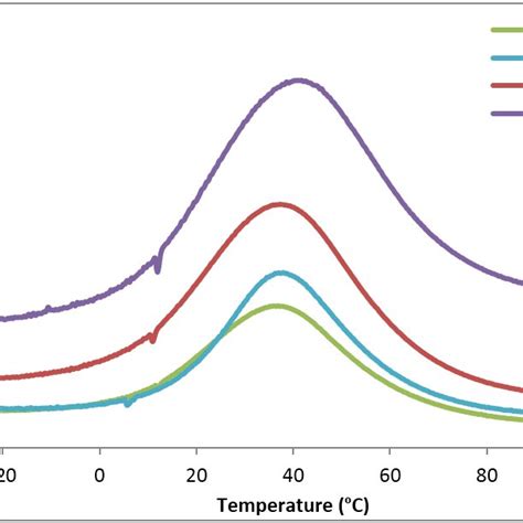 Represents The Evolution Of The Values Of Storage Modulus E And Tan