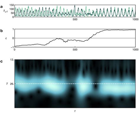 Stochastic Switching Between Anti Phase And In Phase Synchronized Download Scientific Diagram