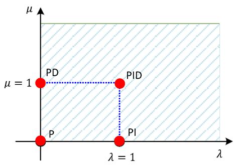 Design And Robust Performance Analysis Of Low Order Approximation Of Fractional Pid Controller