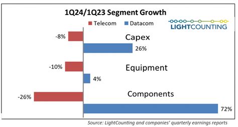 Lightcounting：预计2024年q2光模块市场超26亿美元 极客网